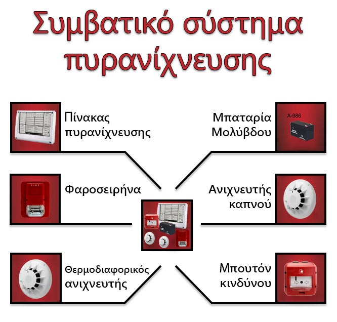 Πυρανιχνευση – electrosos alarm